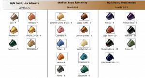 Nespresso Intensity Levels Chart For Vertuo & Original Pods