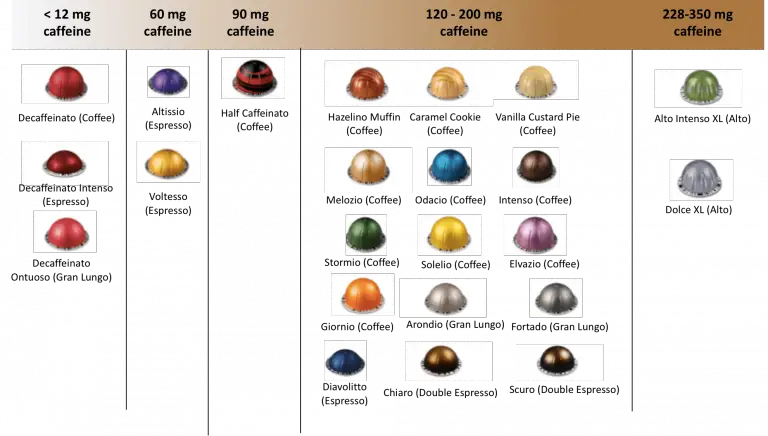 Nespresso Caffeine Content Chart [Vertuo & Original Pods]